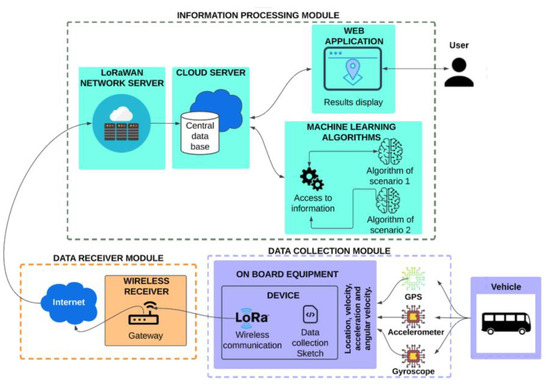 Prototype of a System for Tracking Transit Service Based on IoV, ITS ...