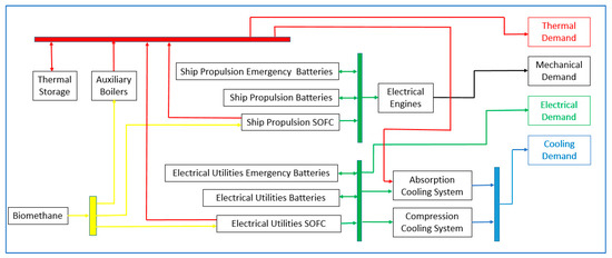 Preliminary Design of the Fuel Cells Based Energy Systems for a Cruise Ship