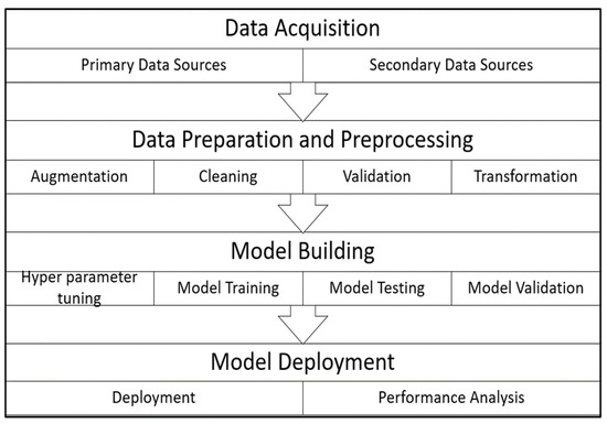 Performance Evaluation of You Only Look Once v4 in Road Anomaly Detection and Visual ...