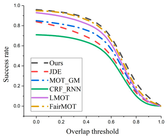 Wevj Free Full Text Research On Pedestrian Multi Object Tracking