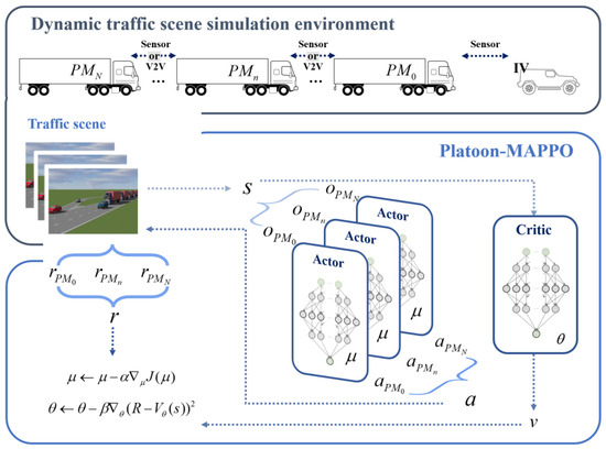Research on Reinforcement-Learning-Based Truck Platooning Control Strategies in Highway On-Ramp ...