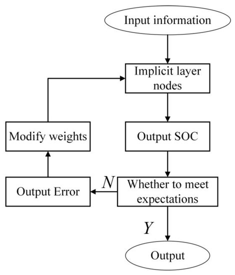 Research on SOC Estimation Method for Lithium-Ion Batteries Based on ...