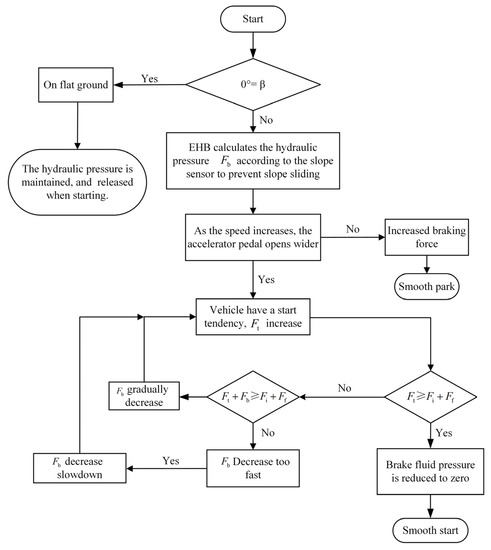 WEVJ | Free Full-Text | Functional Model of an Automatic Vehicle Hold ...
