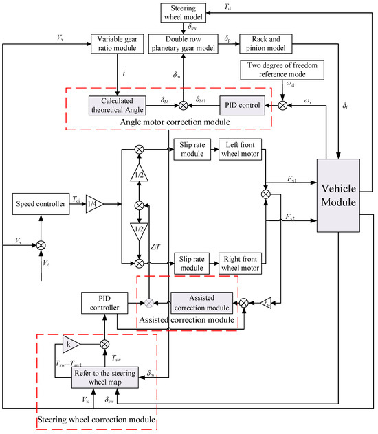 Research on Collaborative Control of Differential Drive Assisted Steering and Active Front ...