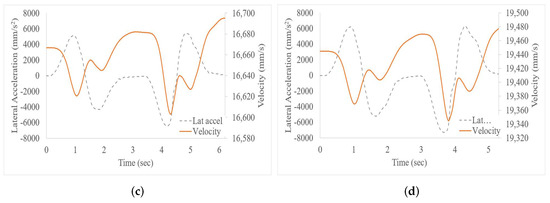 Vehicle Dynamics in Electric Cars Development Using MSC Adams and ...