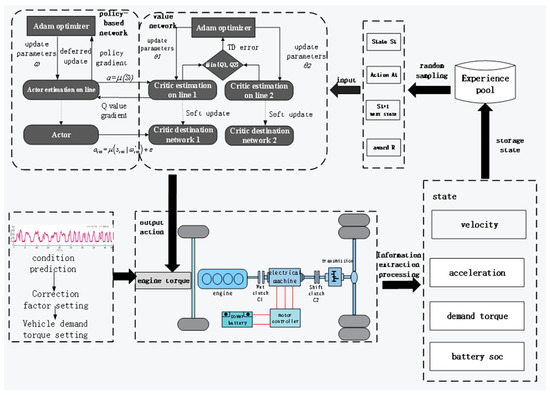 Research on Energy Management Strategy of a Hybrid Commercial Vehicle ...