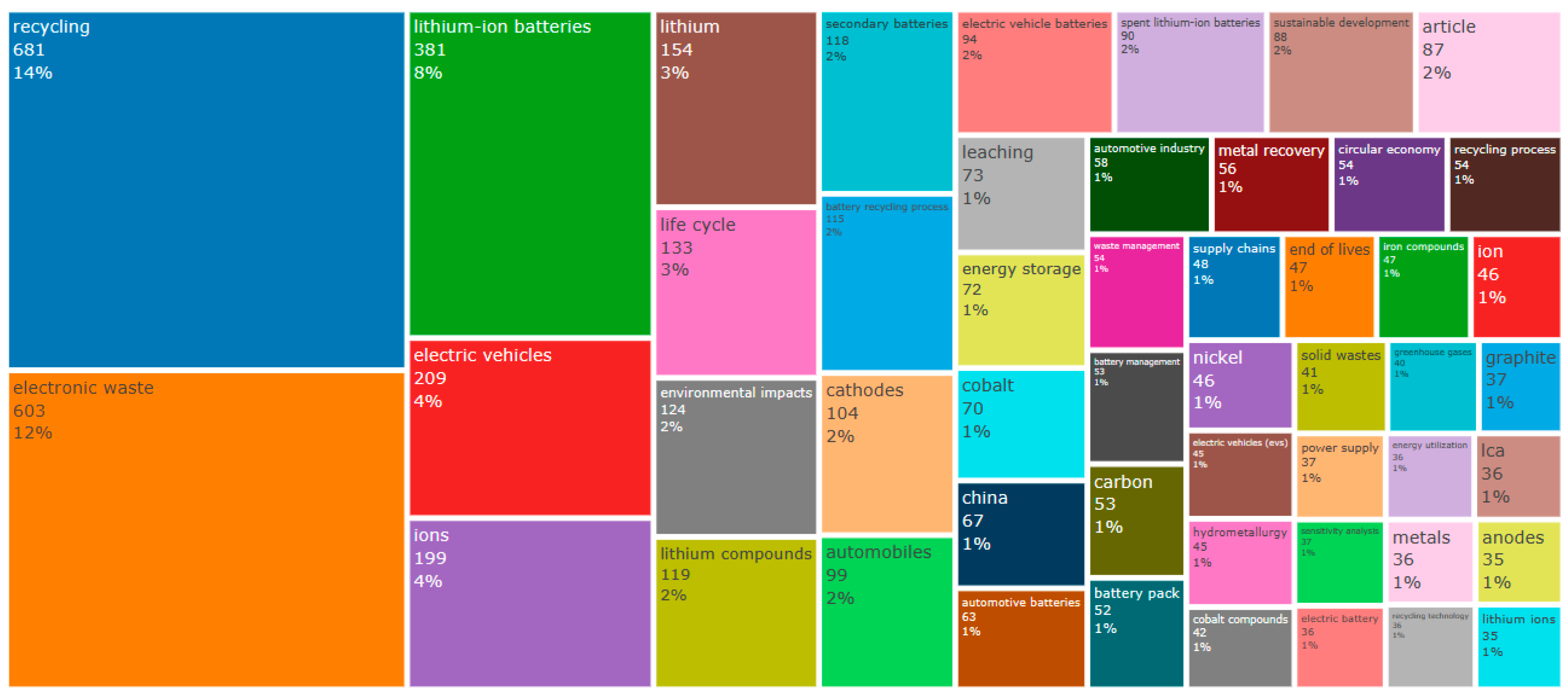 WEVJ | Free Full-Text | Waste from Electric Vehicle: A Bibliometric ...