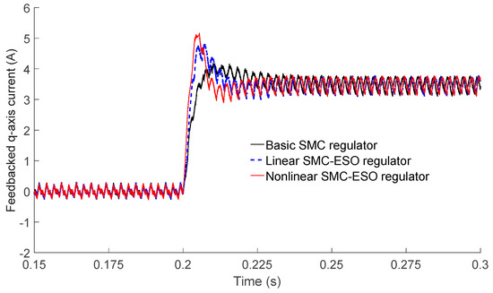 Speed Stability and Anti-Disturbance Performance Improvement of an ...