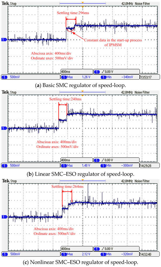 Speed Stability and Anti-Disturbance Performance Improvement of an ...