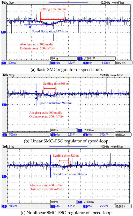 Speed Stability and Anti-Disturbance Performance Improvement of an ...