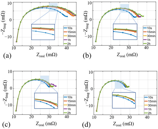Electrochemical Impedance Spectrum (EIS) Variation of Lithium-Ion ...