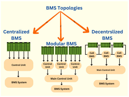 Review of Management System and State-of-Charge Estimation Methods for ...