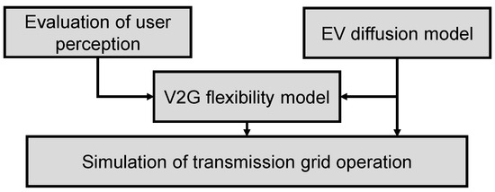 WEVJ | Free Full-Text | Impact of V2G Flexibility on Congestion ...