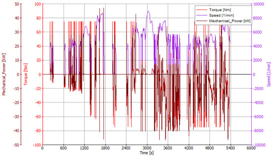Energy Management Strategy for P1 + P3 Plug-In Hybrid Electric Vehicles