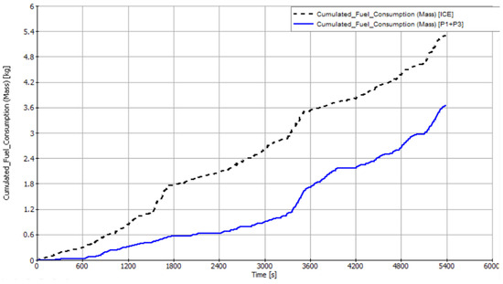 Energy Management Strategy for P1 + P3 Plug-In Hybrid Electric Vehicles