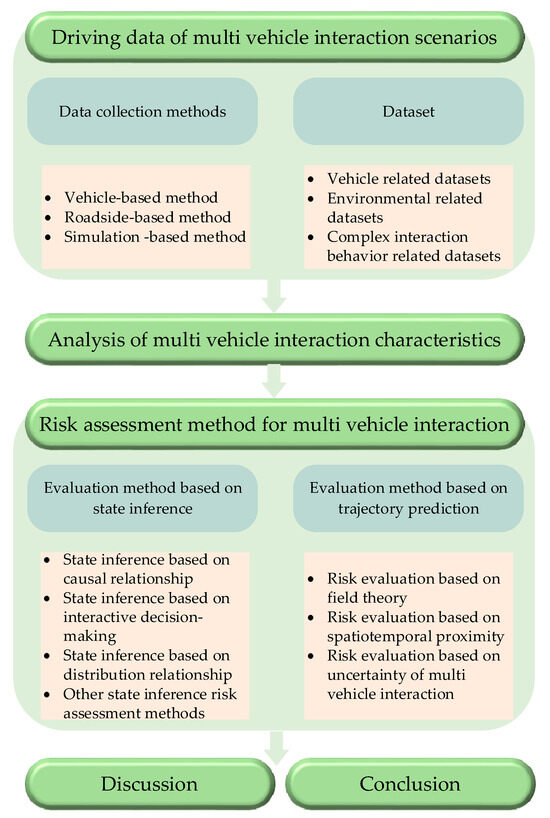 WEVJ | Free Full-Text | Review of Intelligent Vehicle Driving Risk Assessment in Multi-Vehicle ...