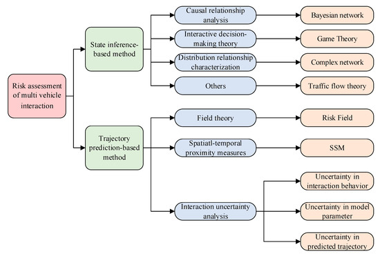 WEVJ | Free Full-Text | Review of Intelligent Vehicle Driving Risk ...