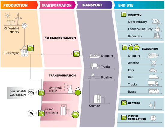 WEVJ | Free Full-Text | Sustainable E-Fuels: Green Hydrogen, Methanol and Ammonia for Carbon ...
