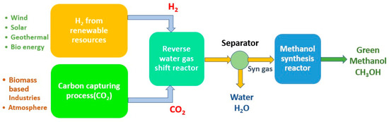 Sustainable E-Fuels: Green Hydrogen, Methanol and Ammonia for Carbon ...