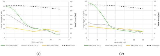 A Methodology for Applying Skew in an Automotive Interior Permanent ...