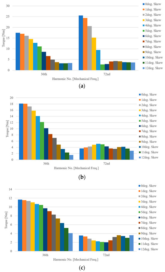 A Methodology for Applying Skew in an Automotive Interior Permanent ...