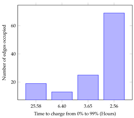 Cost Minimization for Charging Electric Bus Fleets