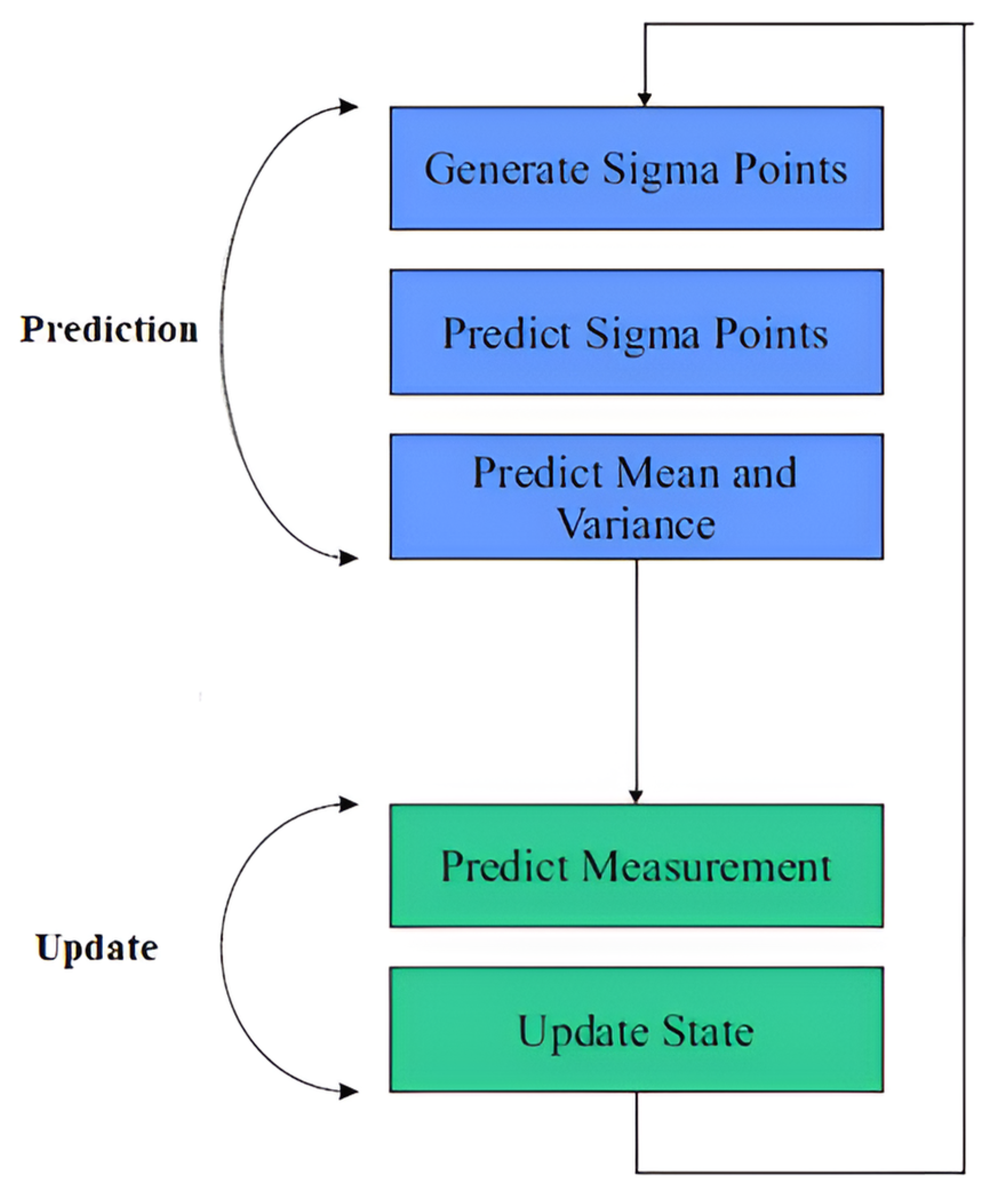 WEVJ | Free Full-Text | Utilizing Probabilistic Maps and Unscented-Kalman-Filtering-Based Sensor ...
