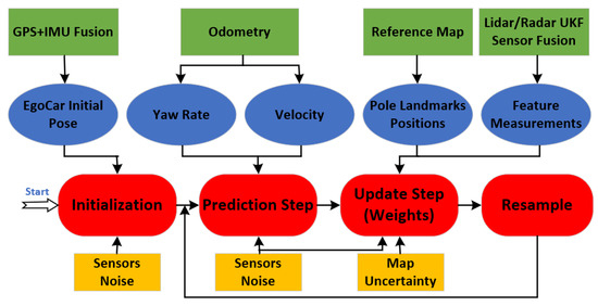 Utilizing Probabilistic Maps and Unscented-Kalman-Filtering-Based ...