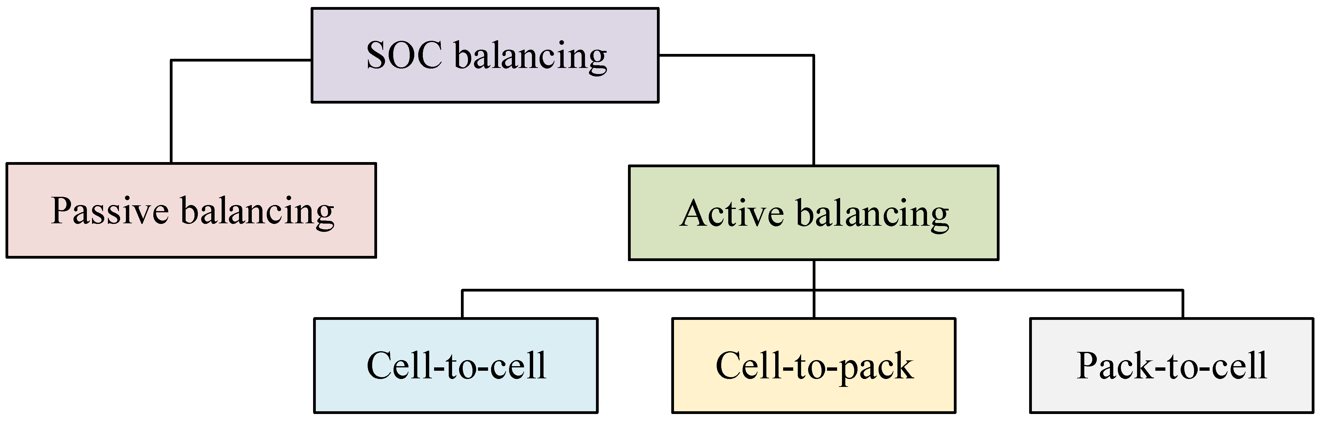 WEVJ | Free Full-Text | State-of-Charge Balancing Control for Dual-Bus ...