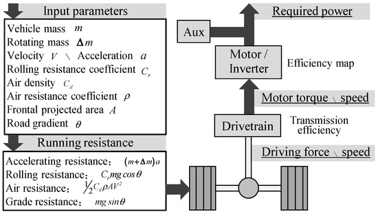 Speed Change Pattern Optimization for Improving the Electricity ...