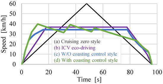 WEVJ | Free Full-Text | Speed Change Pattern Optimization for Improving ...