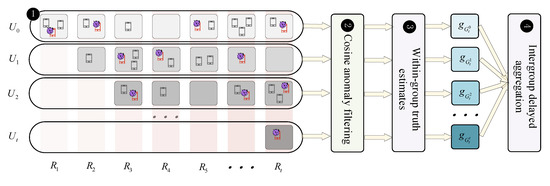Asynchronous Robust Aggregation Method with Privacy Protection for IoV ...