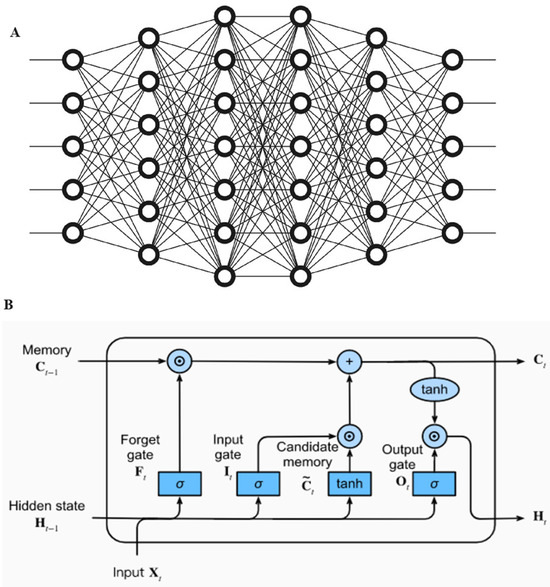 A Deep Learning Method for the Health State Prediction of Lithium-Ion Batteries Based on LUT ...