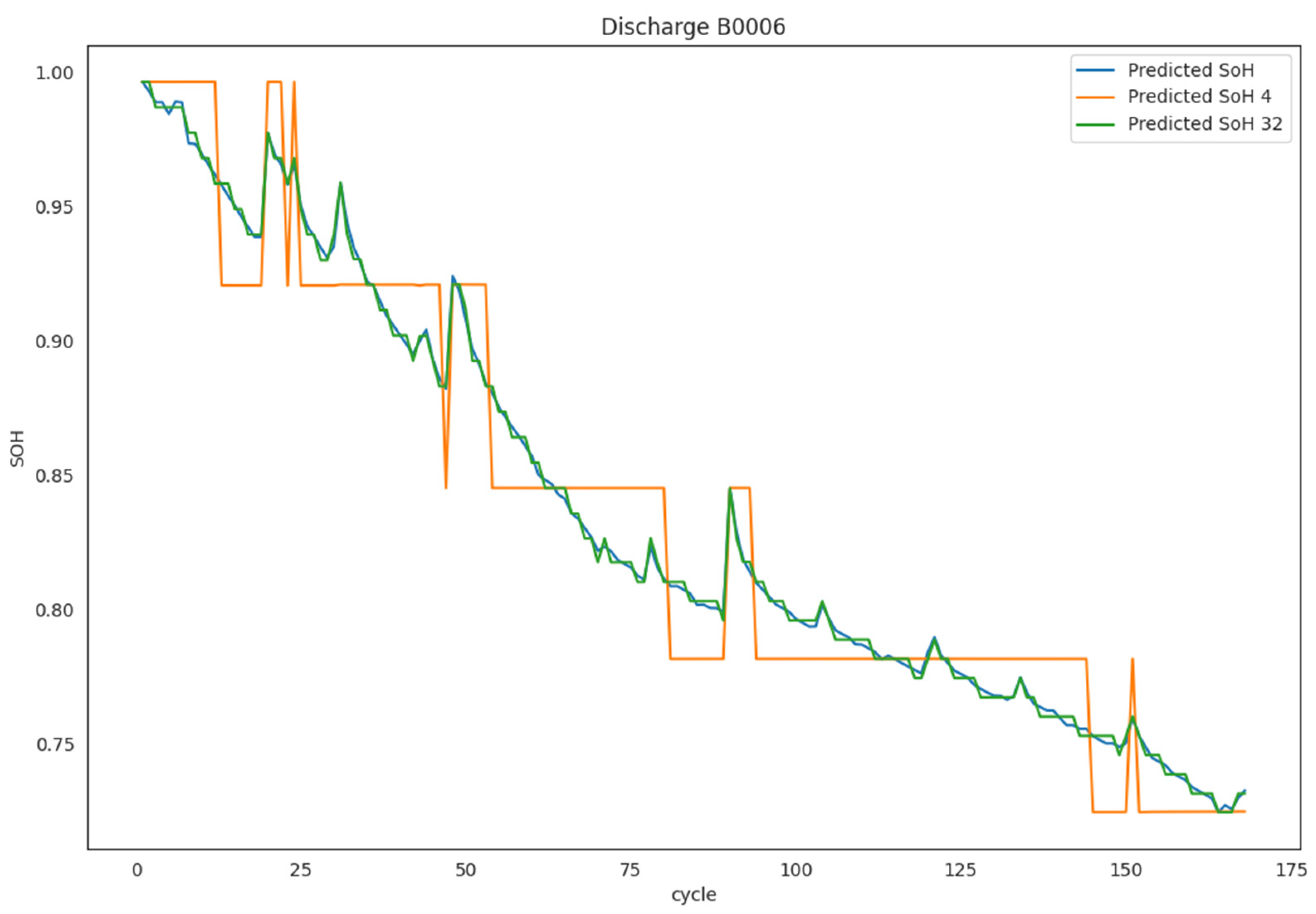 A Deep Learning Method for the Health State Prediction of Lithium-Ion Batteries Based on LUT ...