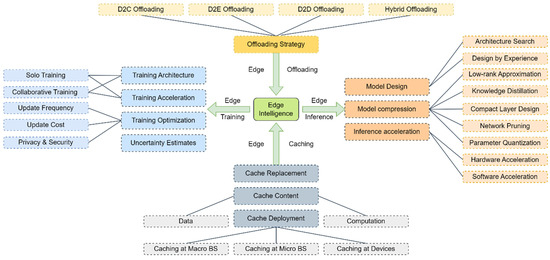 Exploring Computing Paradigms for Electric Vehicles: From Cloud to Edge ...