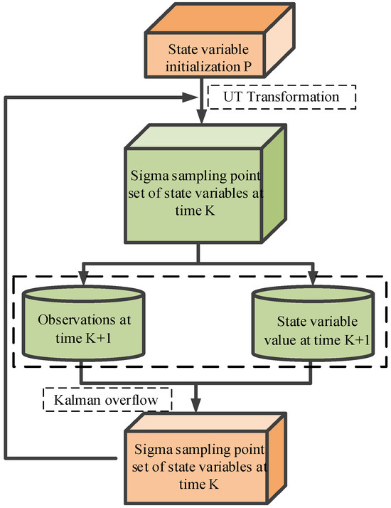 WEVJ | Free Full-Text | Construction and Method Study of the State of ...