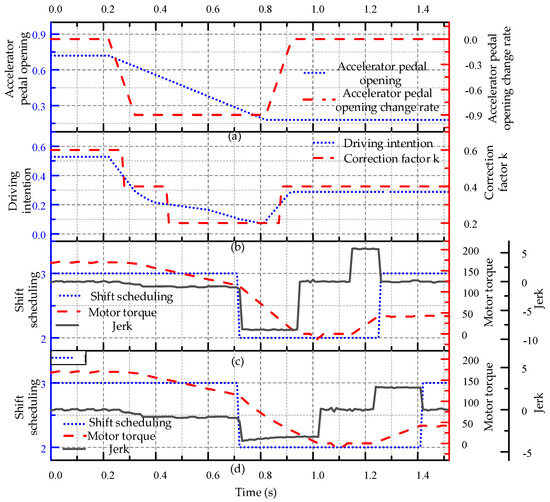 Optimization of a Shift Control Strategy for Pure Electric Commercial ...