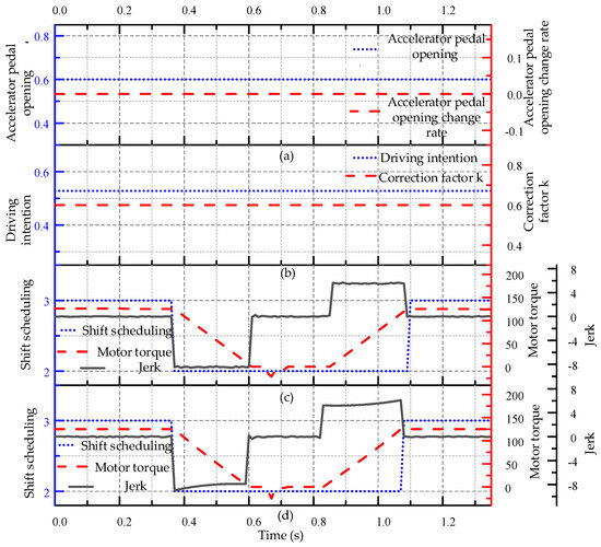 Optimization of a Shift Control Strategy for Pure Electric Commercial ...