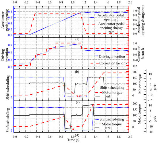 Optimization of a Shift Control Strategy for Pure Electric Commercial ...