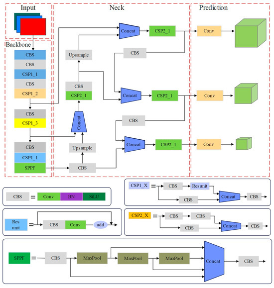 Research on YOLOv5 Vehicle Detection and Positioning System Based on ...