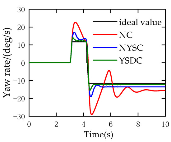 Decoupling Control of Yaw Stability of Distributed Drive Electric Vehicles
