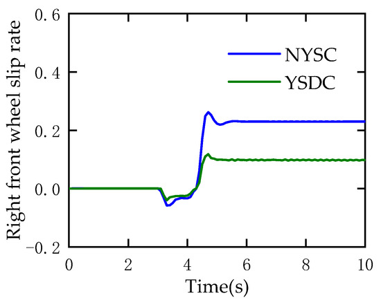 Decoupling Control of Yaw Stability of Distributed Drive Electric Vehicles