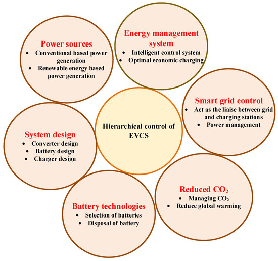 Grid Integration for Electric Vehicles: A Realistic Strategy for ...