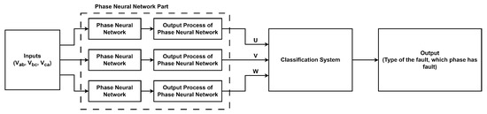 An Open-Circuit Fault Diagnosis System Based on Neural Networks in the Inverter of Three-Phase ...