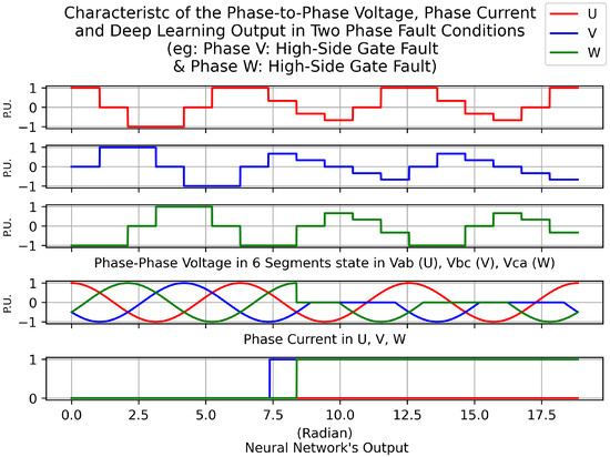 An Open-Circuit Fault Diagnosis System Based on Neural Networks in the ...