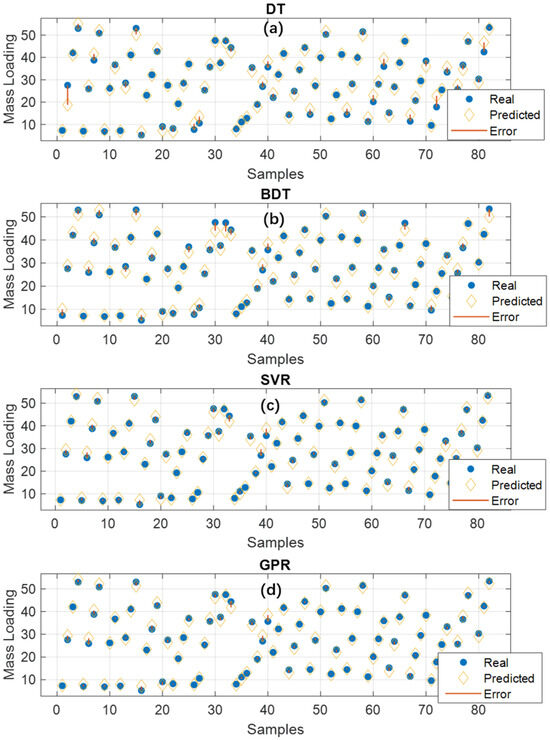 A Machine-Learning-Based Approach to Analyse the Feature Importance and Predict the Electrode ...
