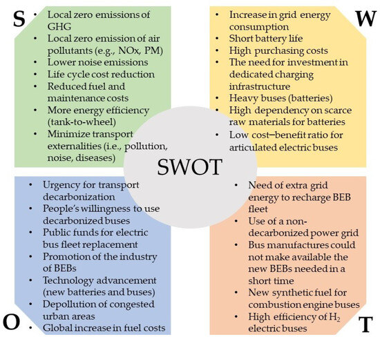 Public Transport Decarbonization: An Exploratory Approach to Bus ...