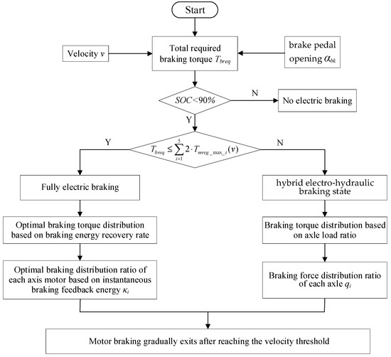 Research on the Multi-Mode Composite Braking Control Strategy of ...