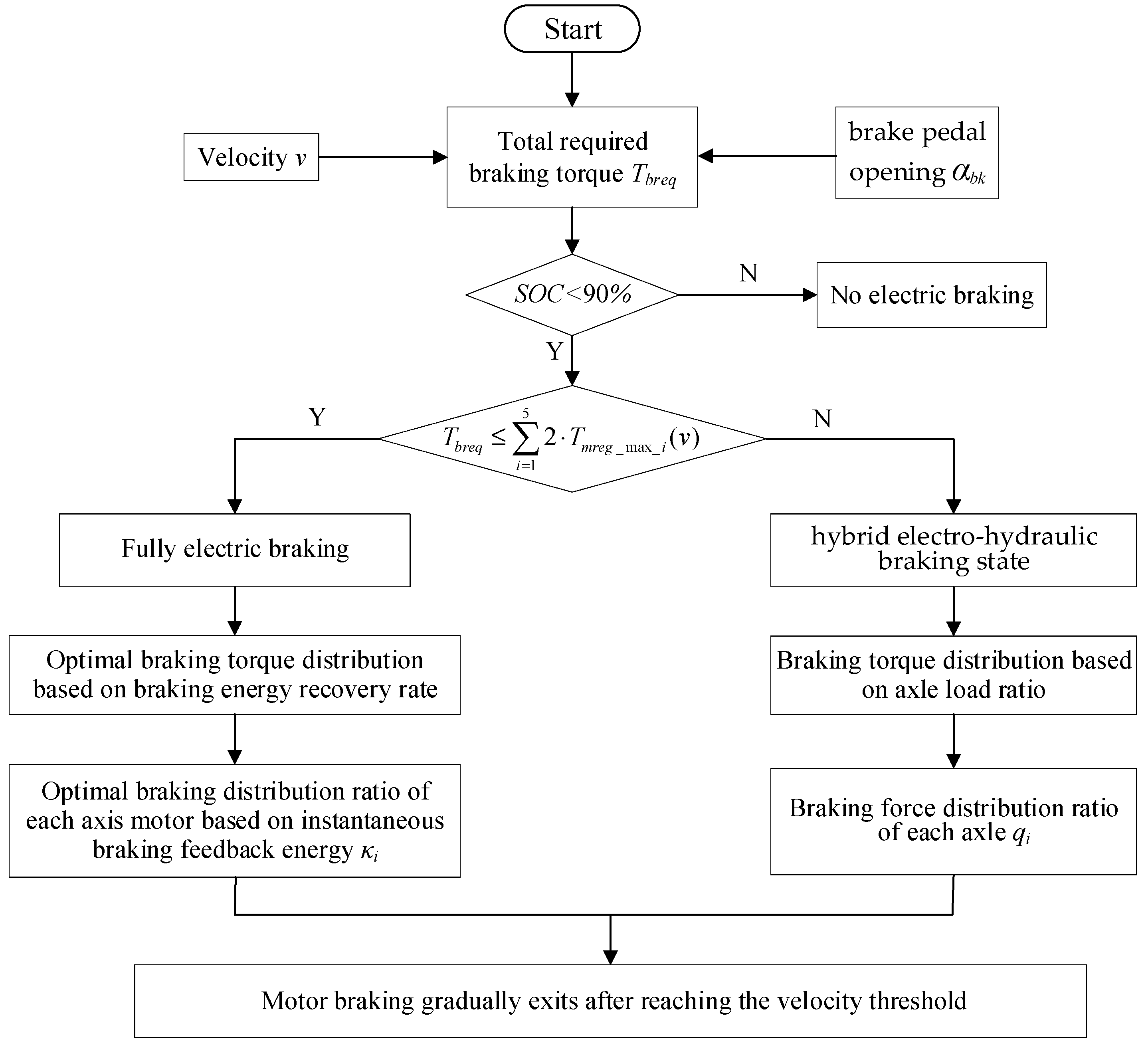 Research on the Multi-Mode Composite Braking Control Strategy of Electric Wheel-Drive Multi-Axle ...