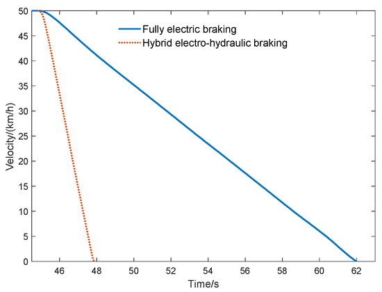 Research on the Multi-Mode Composite Braking Control Strategy of Electric Wheel-Drive Multi-Axle ...